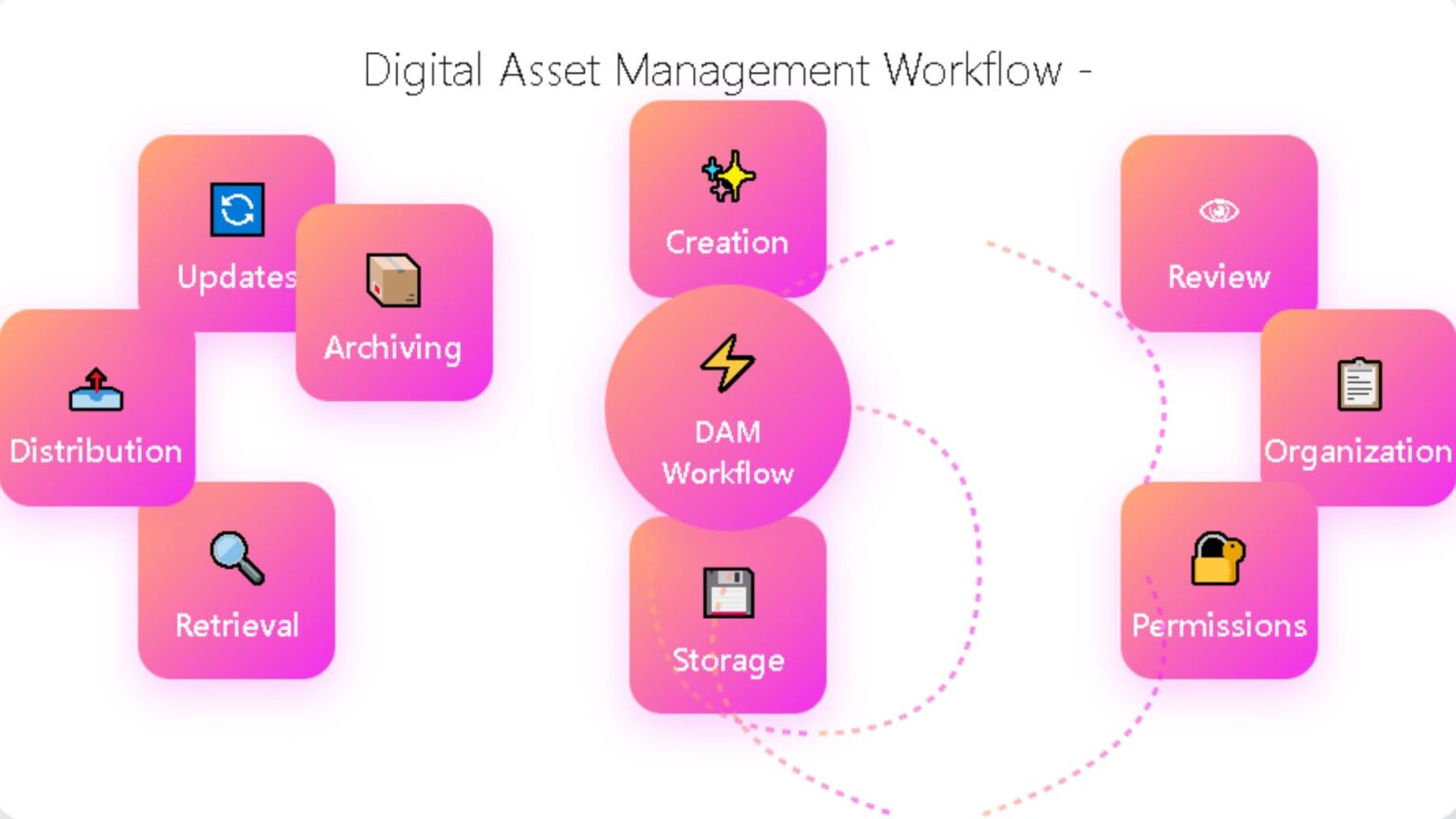 Streamlining Digital Asset Management Workflows