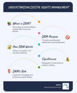 The Complete Guide to Digital Rights Management - Aprimo - The Leader ...